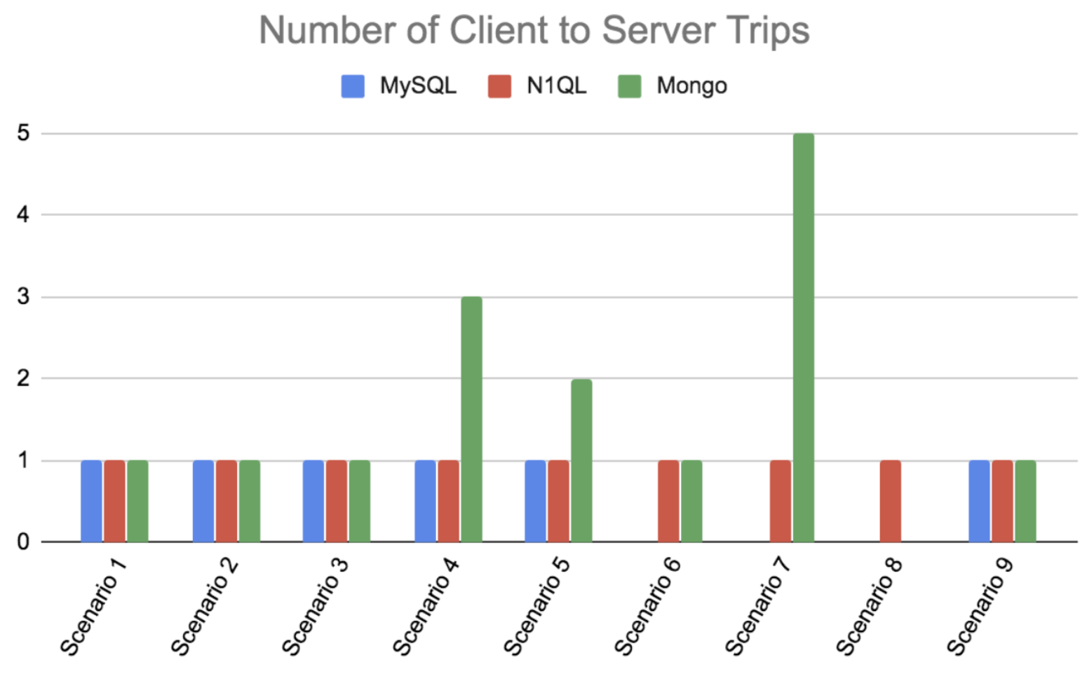 A Comparison of 3 NoSQL Query Languages Across 7 Metrics
