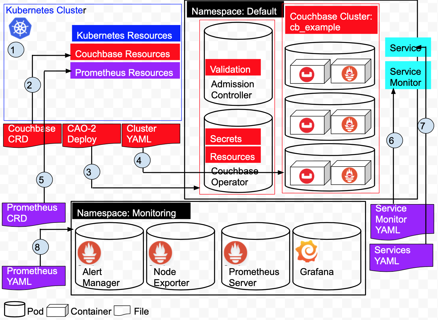 Couchbase Autonomous Operator 2.0 with Prometheus - Part 1 - The Couchbase Blog