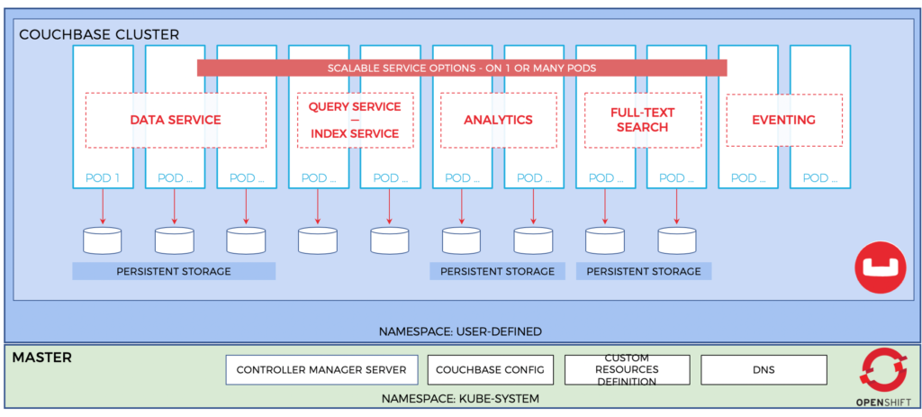 Why Couchbase Is the Best NoSQL Option for Red Hat OpenShift - The ...