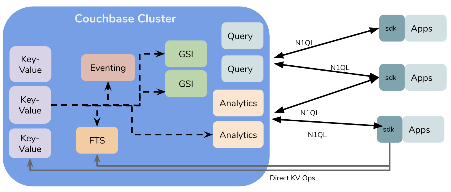 Analyze This: MongoDB & Couchbase Analytics. - The Couchbase Blog