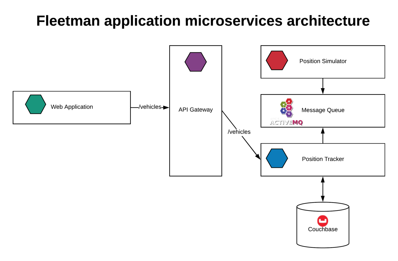 Refactoring Spring Microservices Apps to work with Couchbase