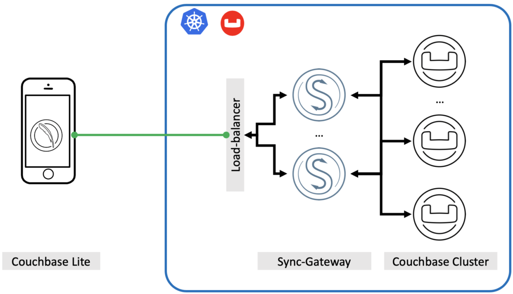 Get Set To The Edge With Sync Gateway The Couchbase Blog