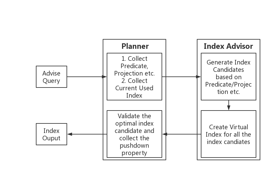 Index Advisor Supports Self-Verification and Index Pushdowns - The Couchbase Blog