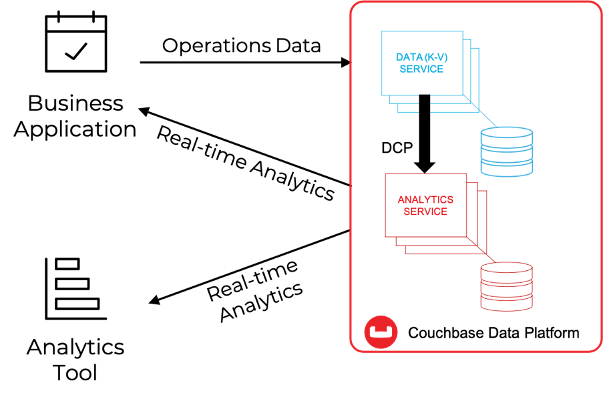 Couchbase And Splunk A Real Time Ai Driven Analytics Platform The Couchbase Blog