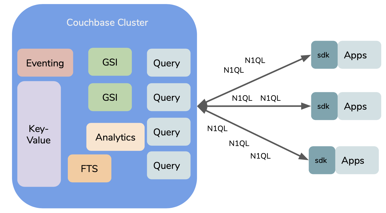 N1QL Transactions : Elastic, Scalable, and Distributed