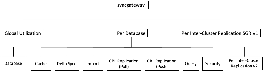 Using Prometheus and Grafana With Couchbase Sync Gateway
