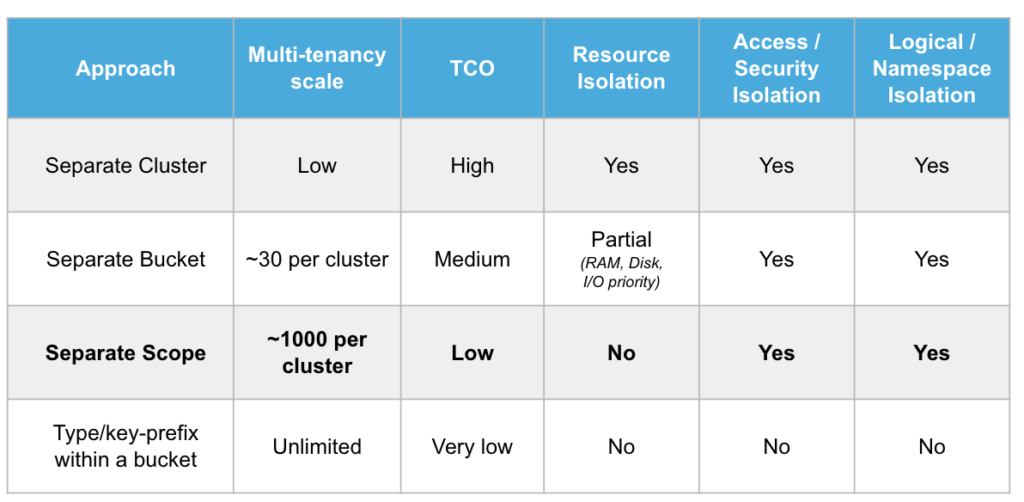 Multi-Tenant App Deployments with Scopes & Collections