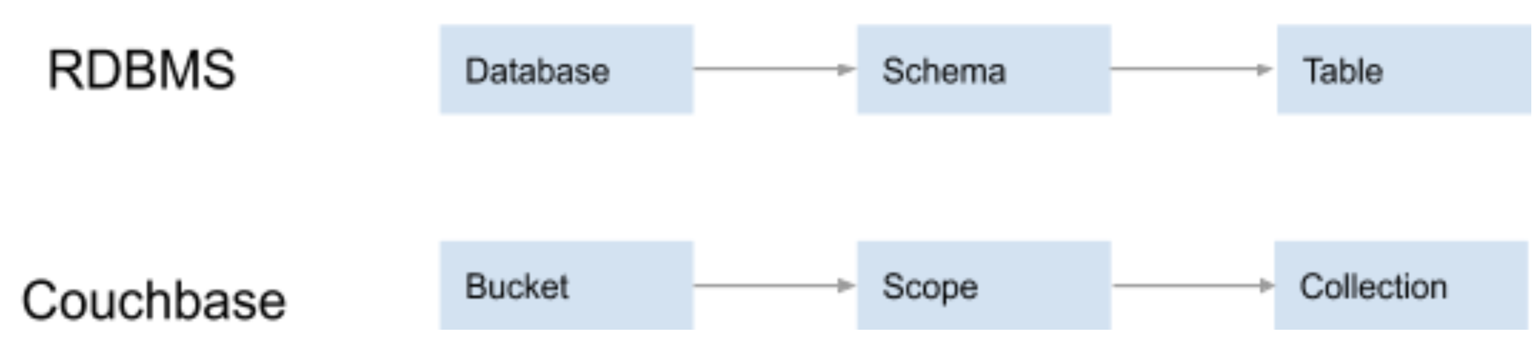 N1QL Queries: 5 Steps to Streamline Migration to Collections