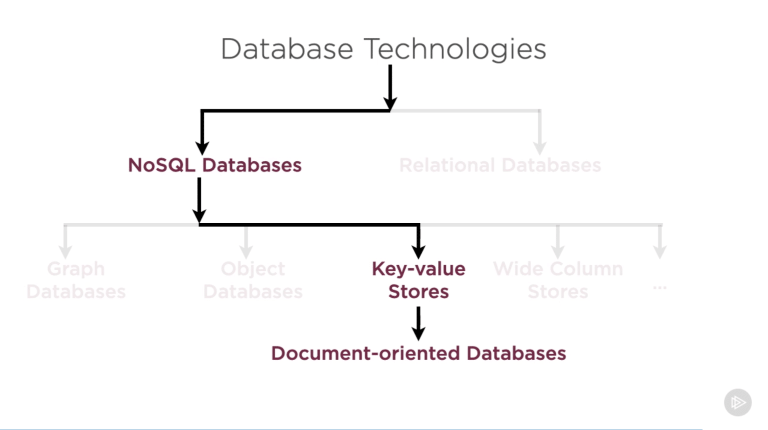 JSON Data Modeling: Design, Structure, Migration Tools, & More