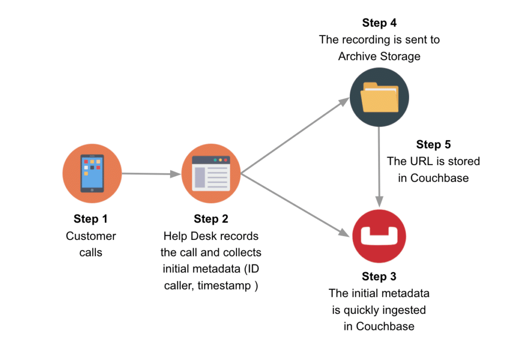 Enable AI-driven Insights Using Couchbase: A Practical Framework - The Couchbase Blog