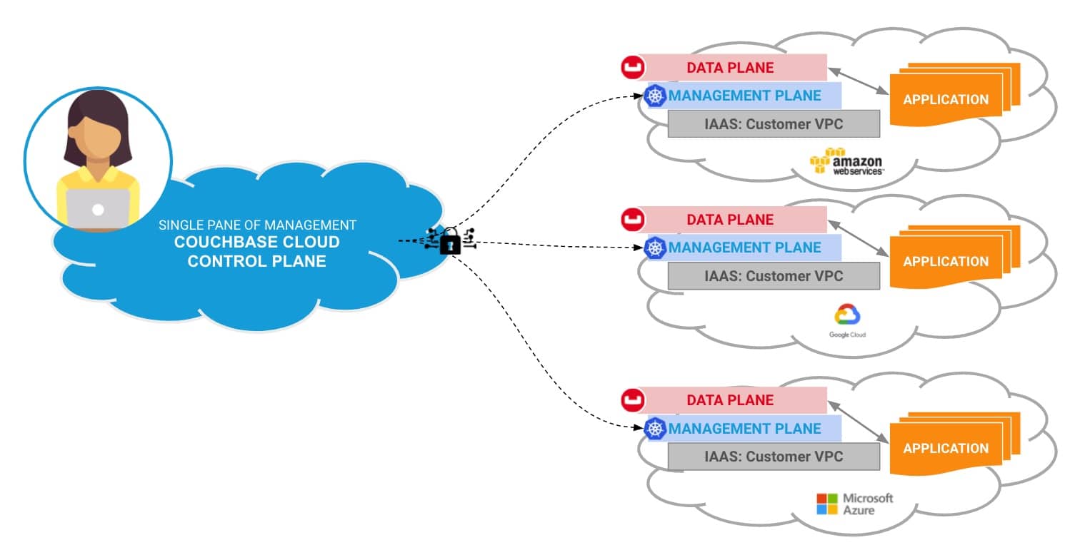 An Introduction To Couchbase Cloud - The Couchbase Blog