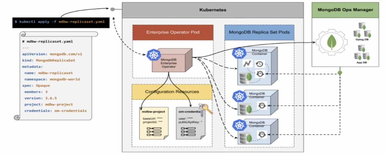 Couchbase Autonomous Operator vs MongoDB Enterprise Kubernetes Operator
