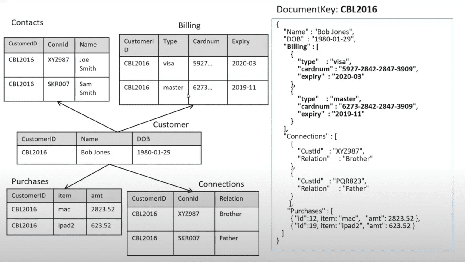 What Is a JSON Database & Why Is It Useful? Examples & More