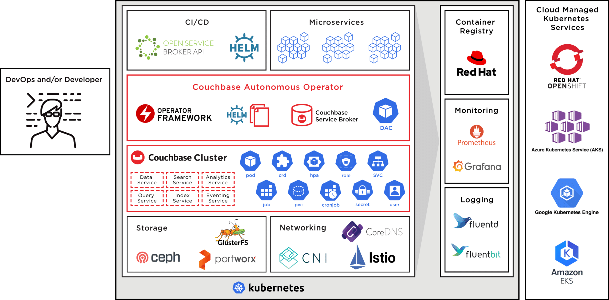 Couchbase Autonomous Operator vs MongoDB Enterprise Kubernetes Operator