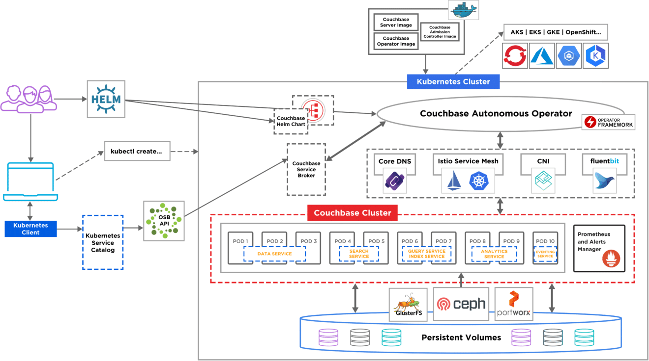 Couchbase Autonomous Operator vs MongoDB Enterprise Kubernetes Operator