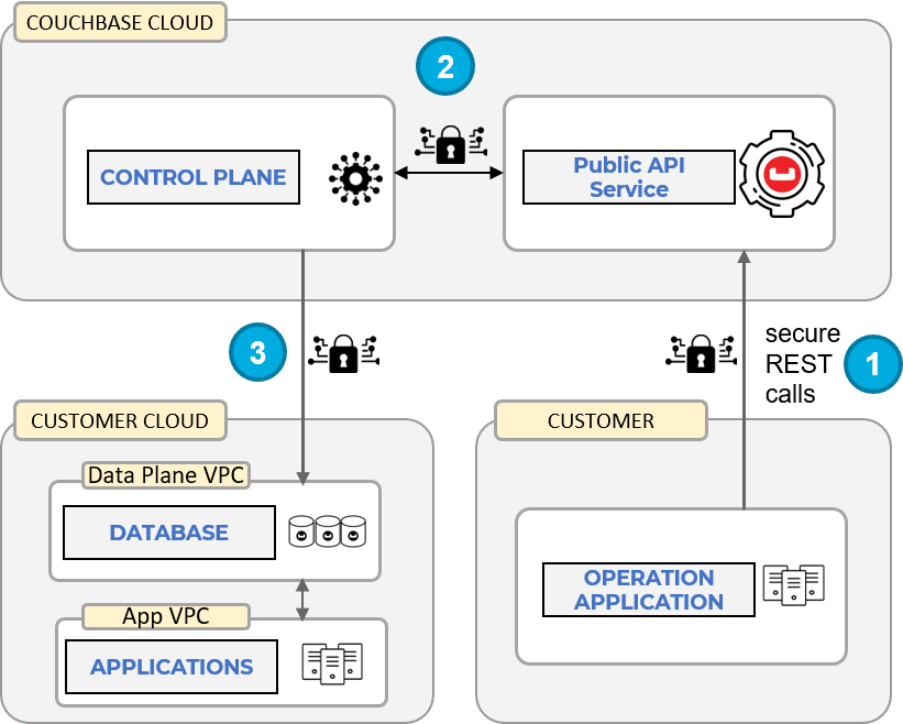 Couchbase Cloud New Features Now Available: Public API, Improved Import