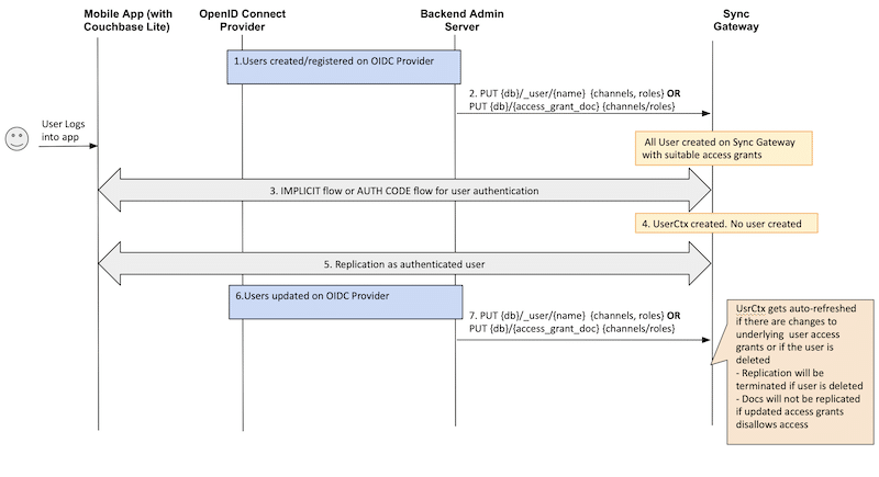 OIDC Implicit Flow for Client Authentication in Couchbase Sync Gateway [Part 2 of 3]