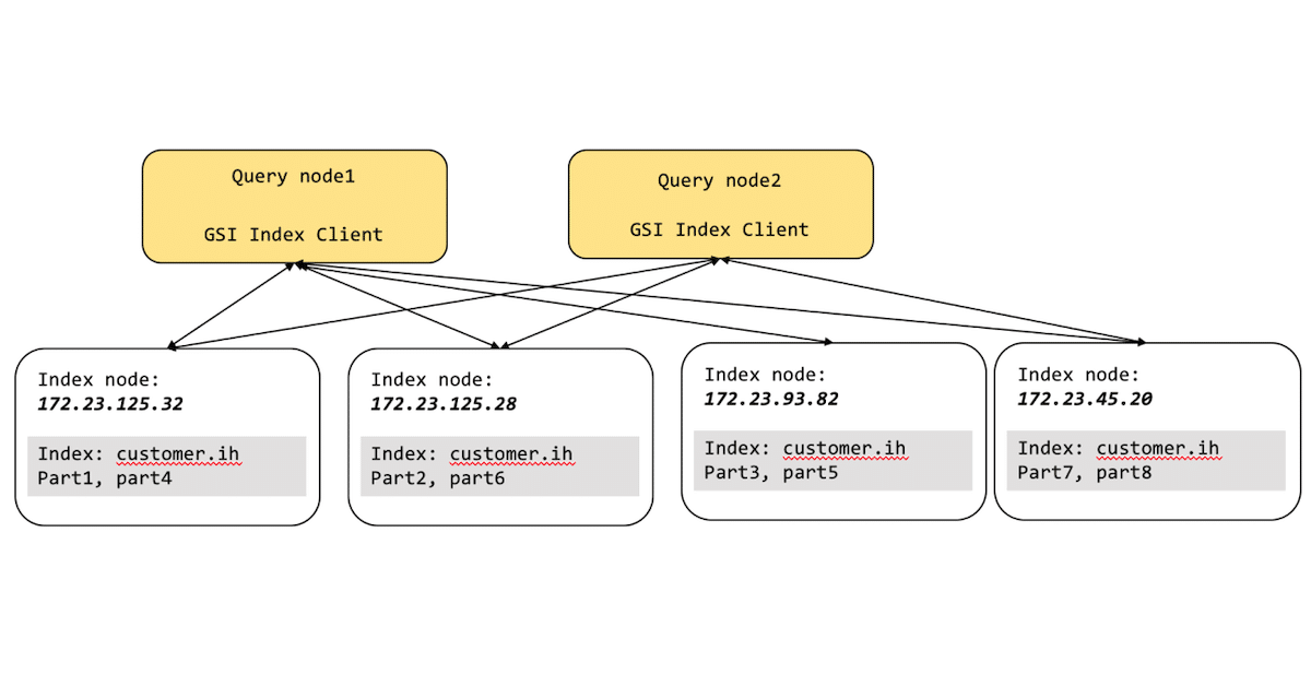 How to Use Global Secondary Index Partitioning for More Than Partitions How to Use Global Secondary Index Partitioning for More Than Partitions