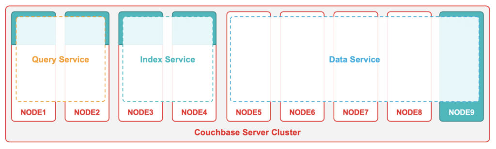 Microservices Architecture: 4 Patterns in Couchbase