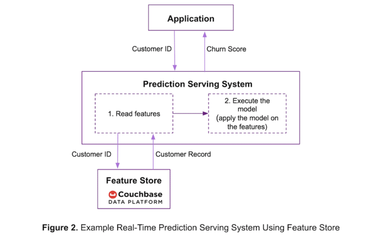 Real-Time Prediction Serving Examples + Machine Learning