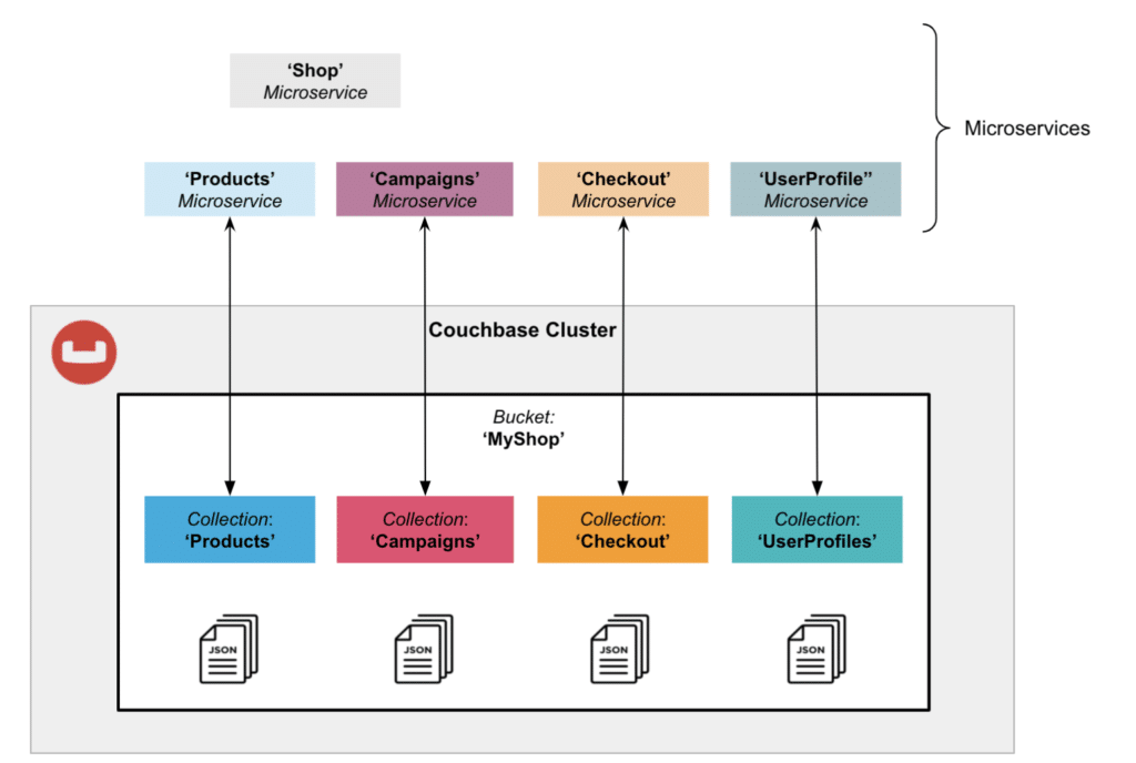 Microservices Architecture: 4 Patterns in Couchbase