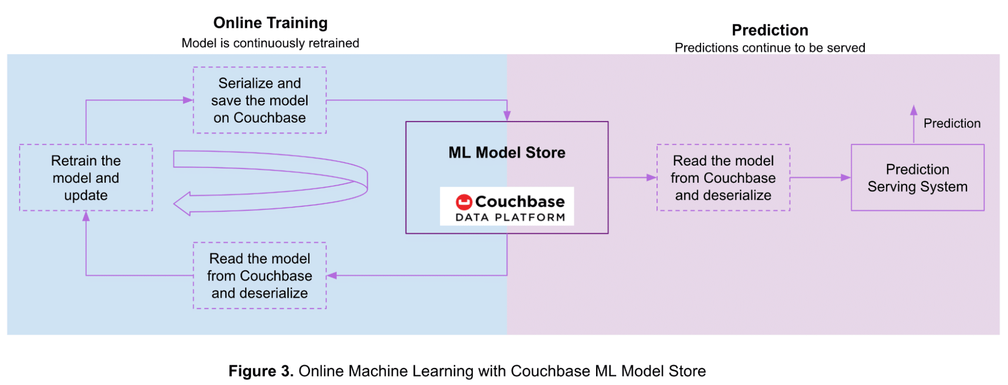 How to Use Couchbase as a Machine Learning Model Store [Part 2 of 2]