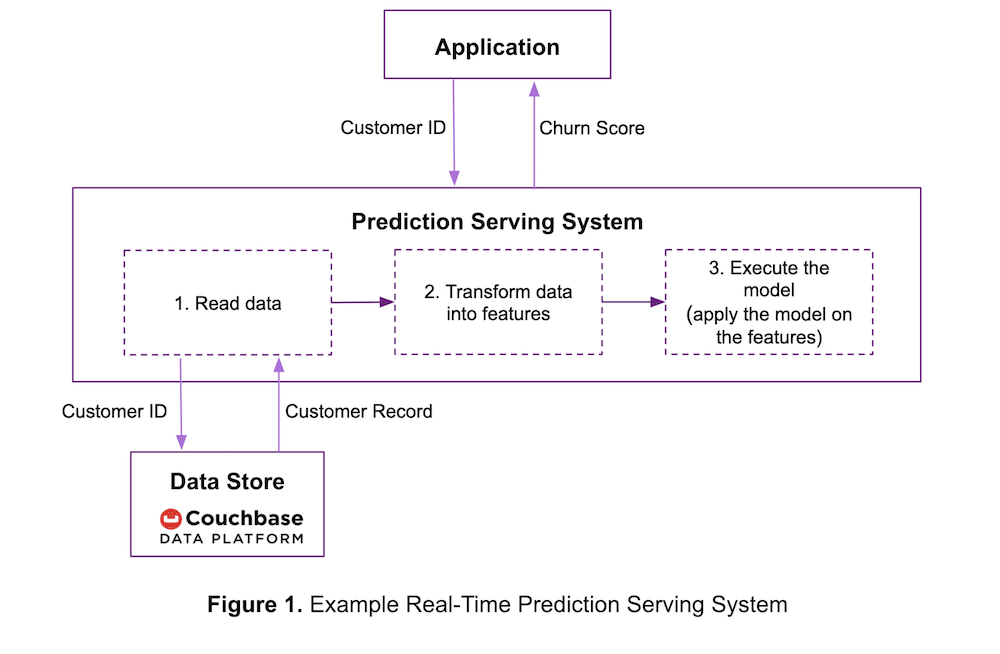 Real-Time Prediction Serving Examples + Machine Learning
