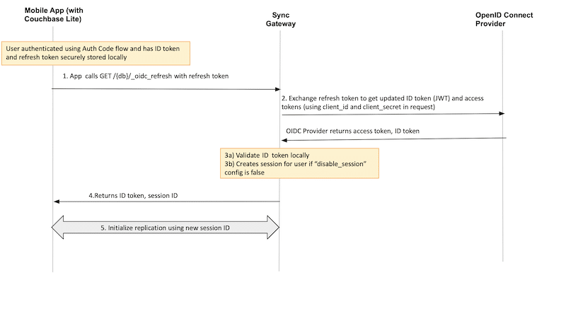 OIDC Authorization Code Flow for Client Authentication in Couchbase ...