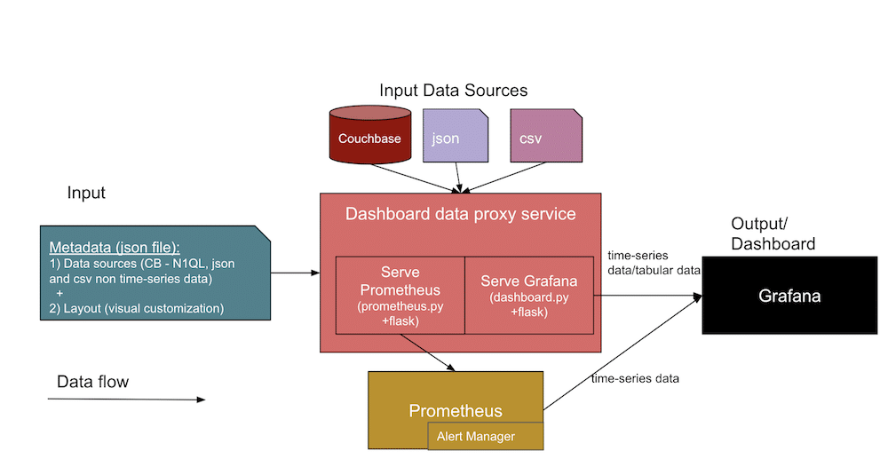 Observability Dashboards: Prometheus, Grafana + Couchbase