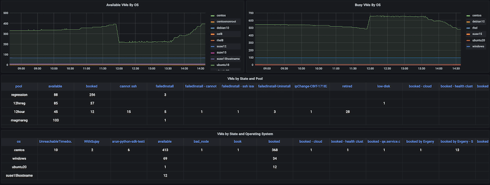Observability Dashboards: Prometheus, Grafana + Couchbase
