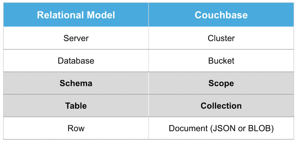 Accelerate Your Database Migration To Couchbase With Erwin Data Modeler