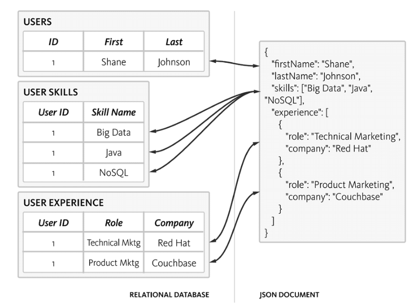 Accelerate Your Database Migration to Couchbase with erwin Data Modeler