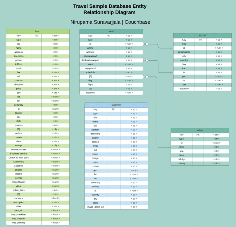 Couchbase + Java Developer Walkthrough – Get Started!