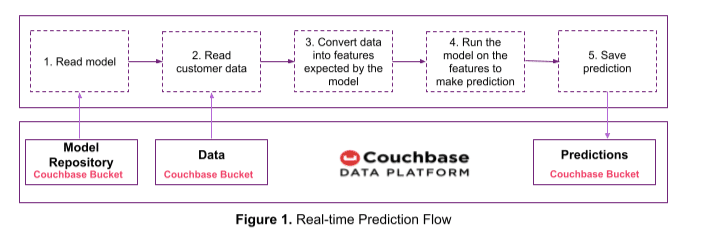 How Couchbase Simplifies Data Science (Part 2) - The Couchbase Blog