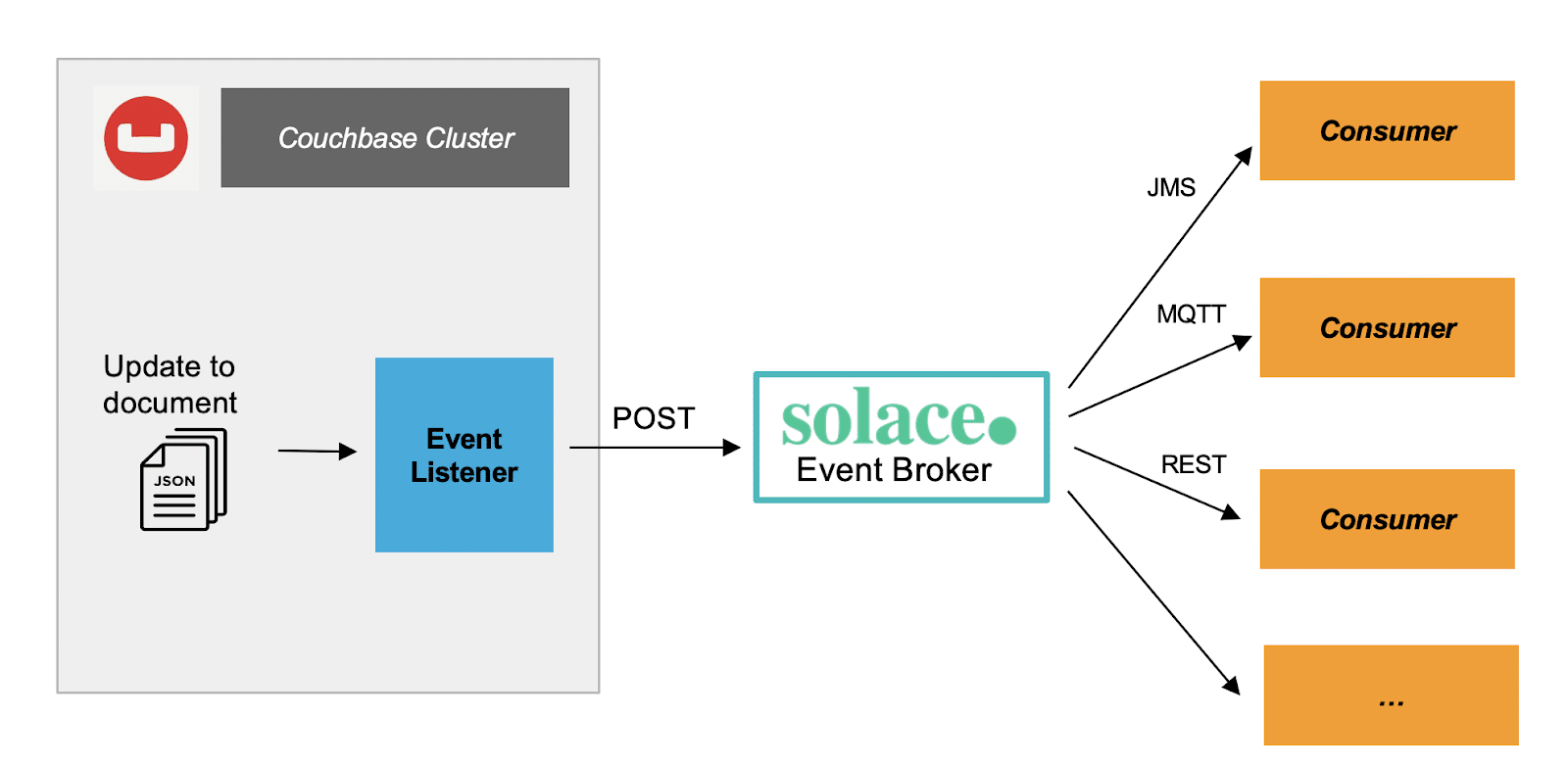 Event-Driven Architecture with Solace Event Broker & Couchbase