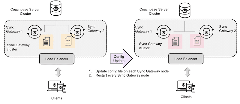 Cluster Aware Configuration Examples For Sync Gateway The Couchbase Blog