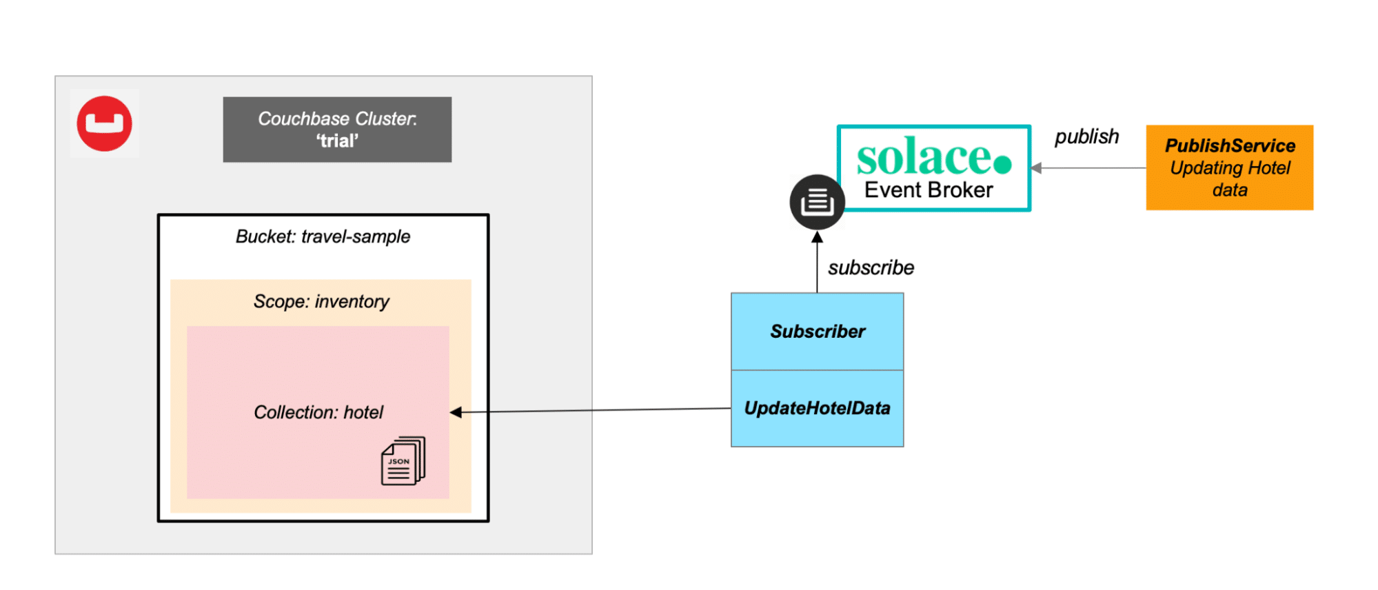 Event Broker Integration with Couchbase, Solace & Java