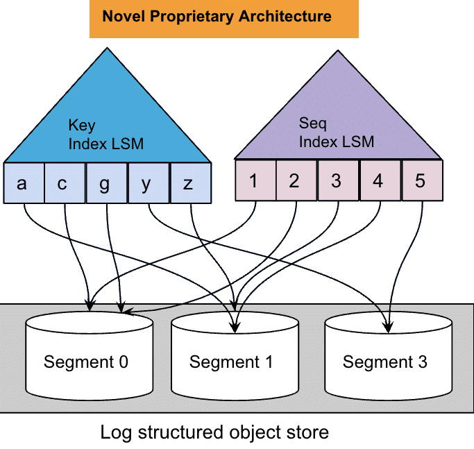 Reduce TCO By 10x Using Couchbase 7.1 For Large Multi-Terabyte Databases