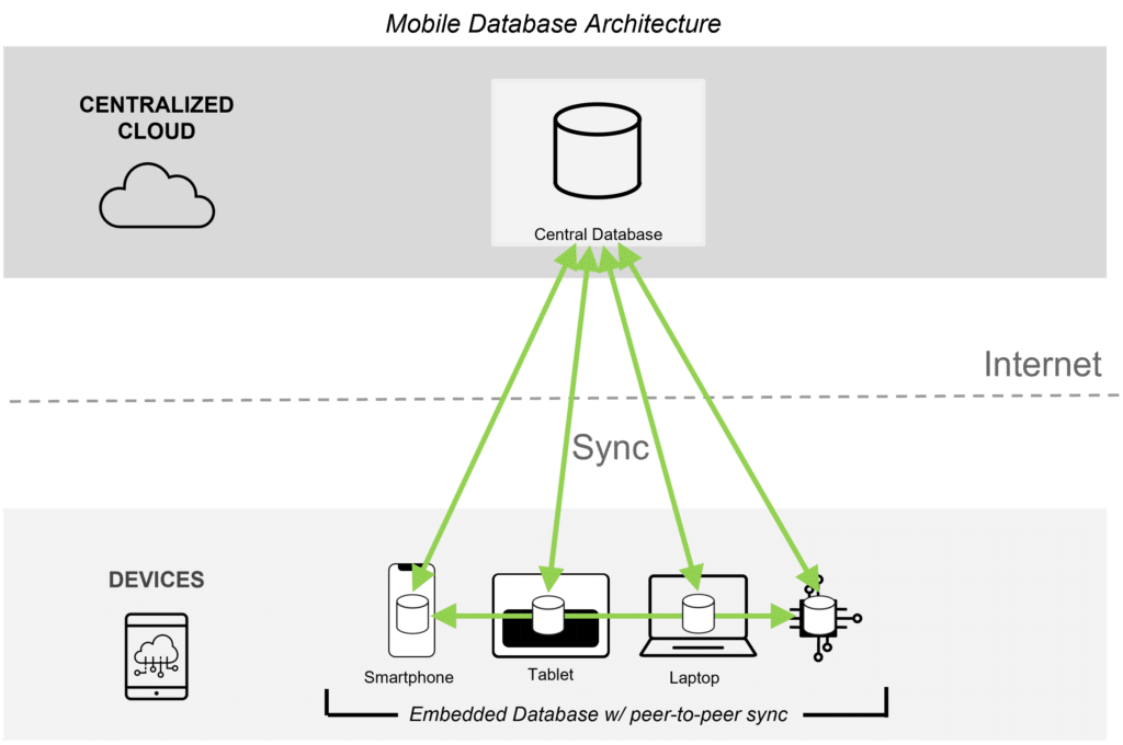 A Guide to Mobile Cross-Platform Development With Couchbase