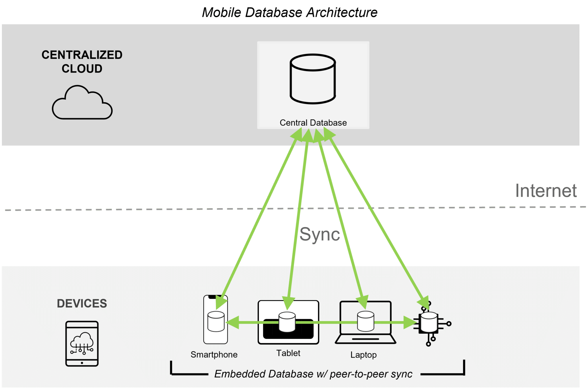 A Guide to Mobile Cross-Platform Development With Couchbase