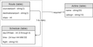 The Differences Between Conceptual, Logical, & Physical Data Models