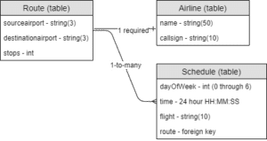 The Differences Between Conceptual, Logical, & Physical Data Models