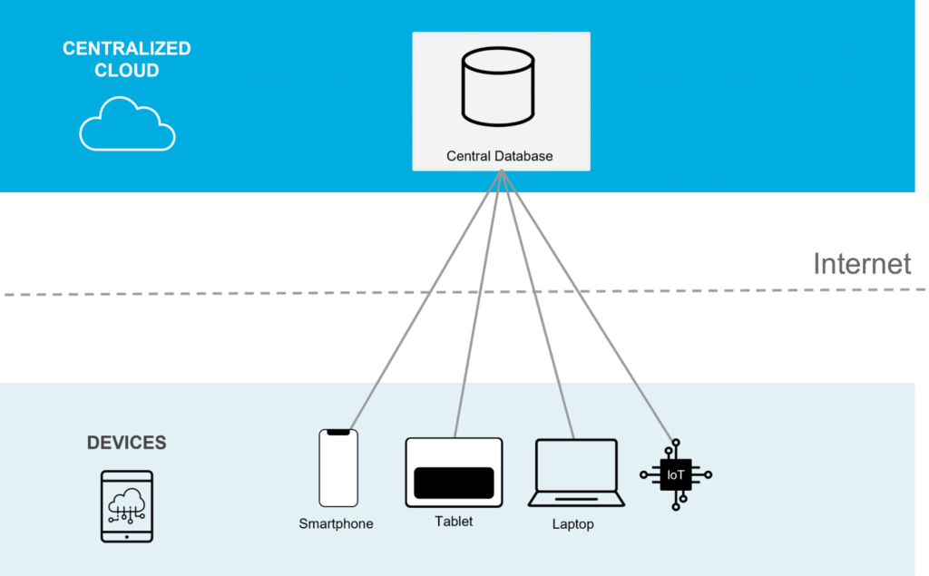 Why You Need a Mobile Database - The Couchbase Blog