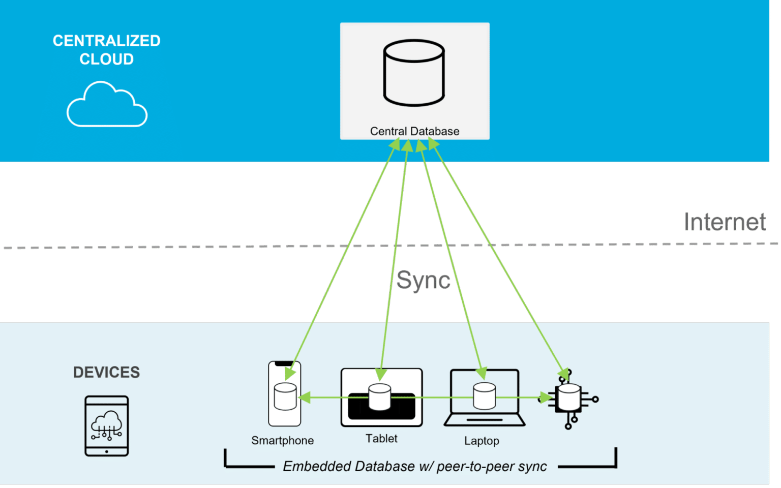 Why You Need a Mobile Database - The Couchbase Blog