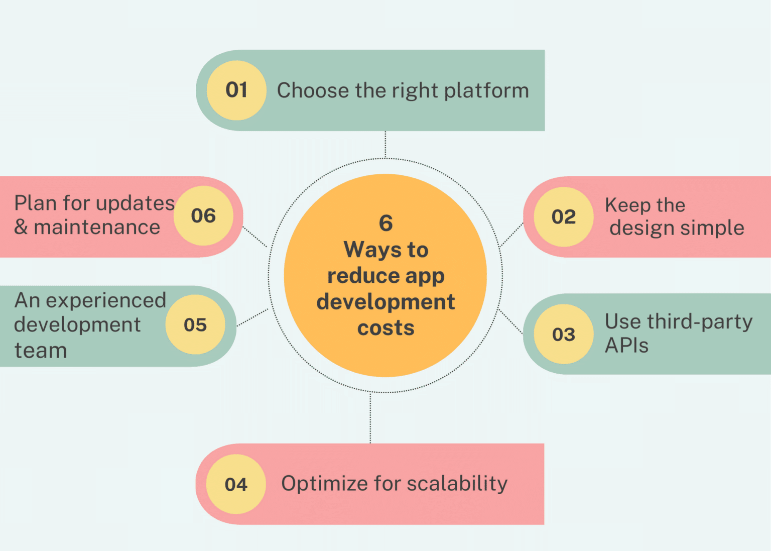 App Development Costs (A Breakdown)