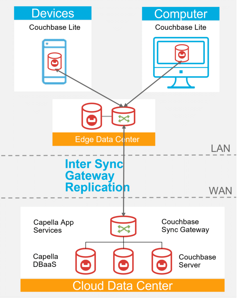 Data Center Replication and Synchronization | Couchbase