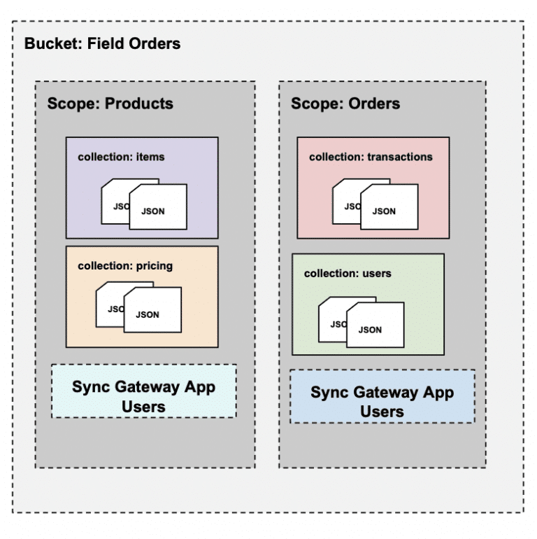 Scopes and Collections Support in Couchbase Mobile for Edge Applications