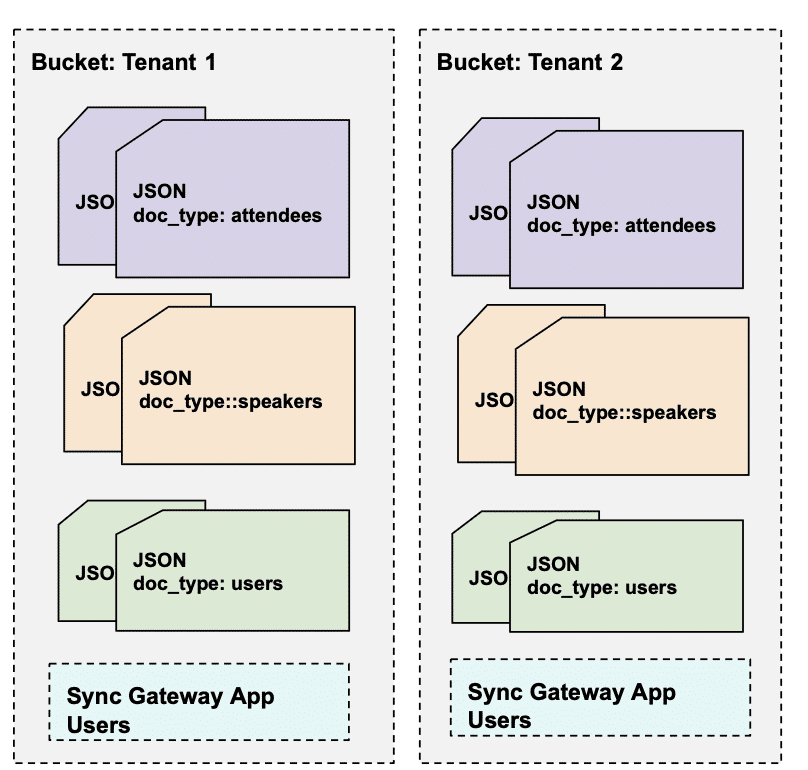 Scopes and Collections Support in Couchbase Mobile for Edge Applications
