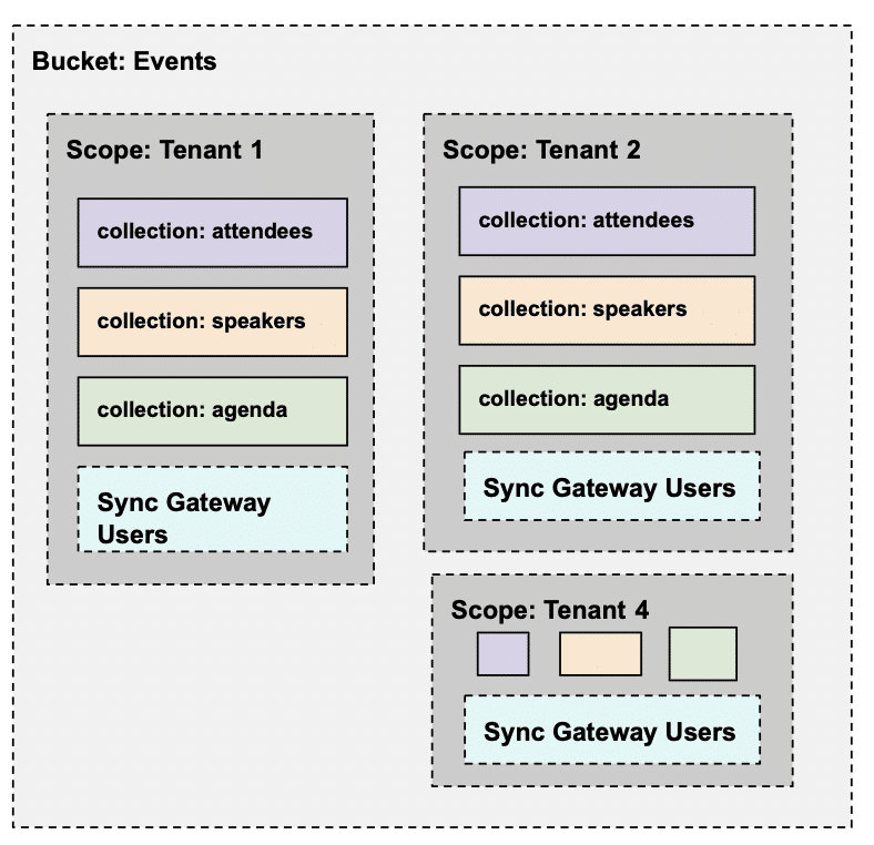 Scopes and Collections Support in Couchbase Mobile for Edge Applications