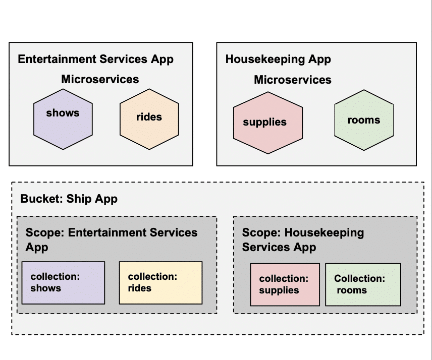 Scopes and Collections Support in Couchbase Mobile for Edge Applications